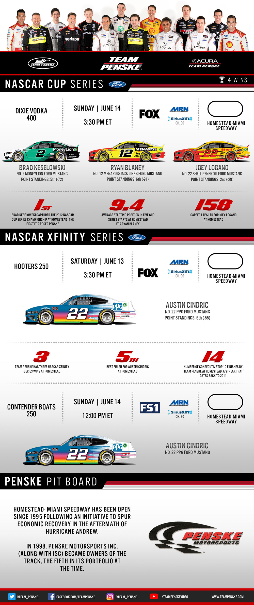 Team Penske | News | Team Penske Infographic - Homestead (Cup and NXS)