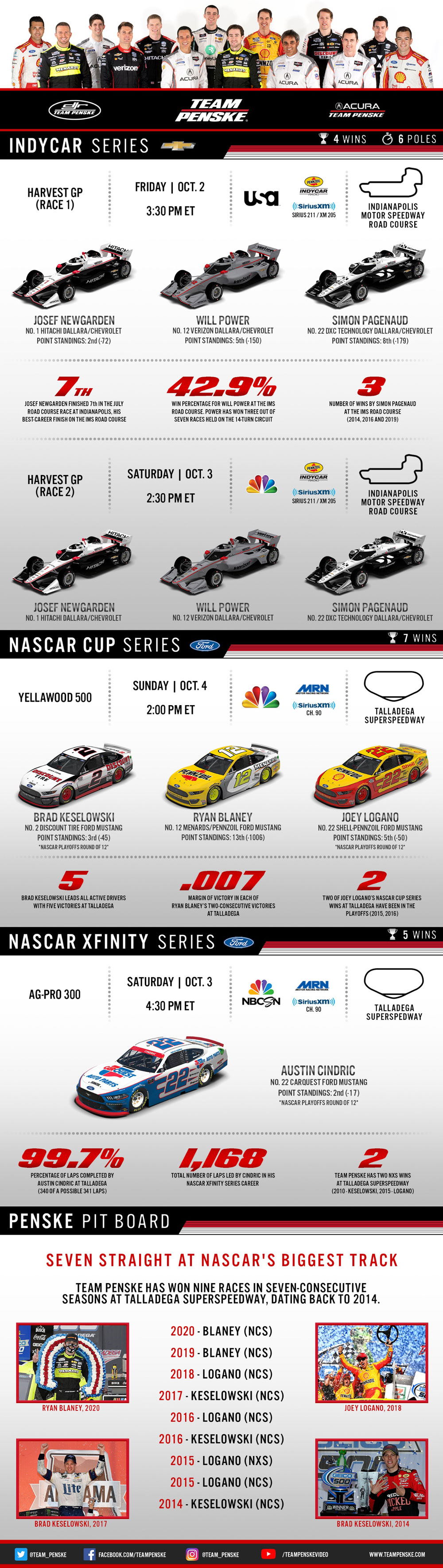 Team Penske | News | Infographic: Indy RC (INDYCAR) / Talladega (Cup ...