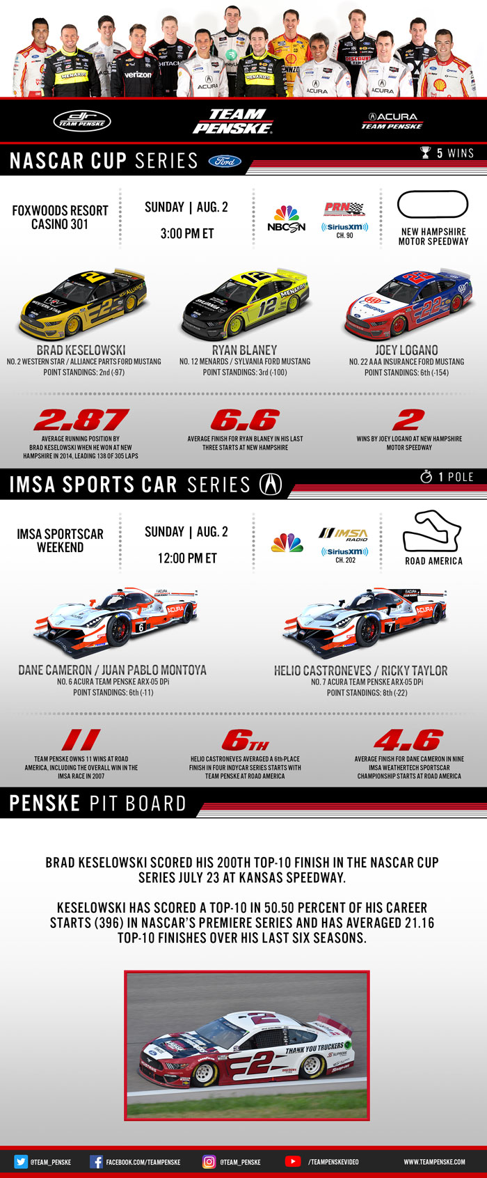 Team Penske | News | Team Penske Infographic: NHMS (Cup)/Road America ...