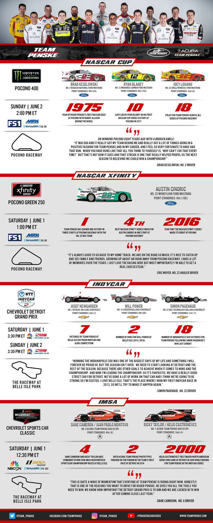 Team Penske | News | Team Penske Infographic - Pocono, Detroit