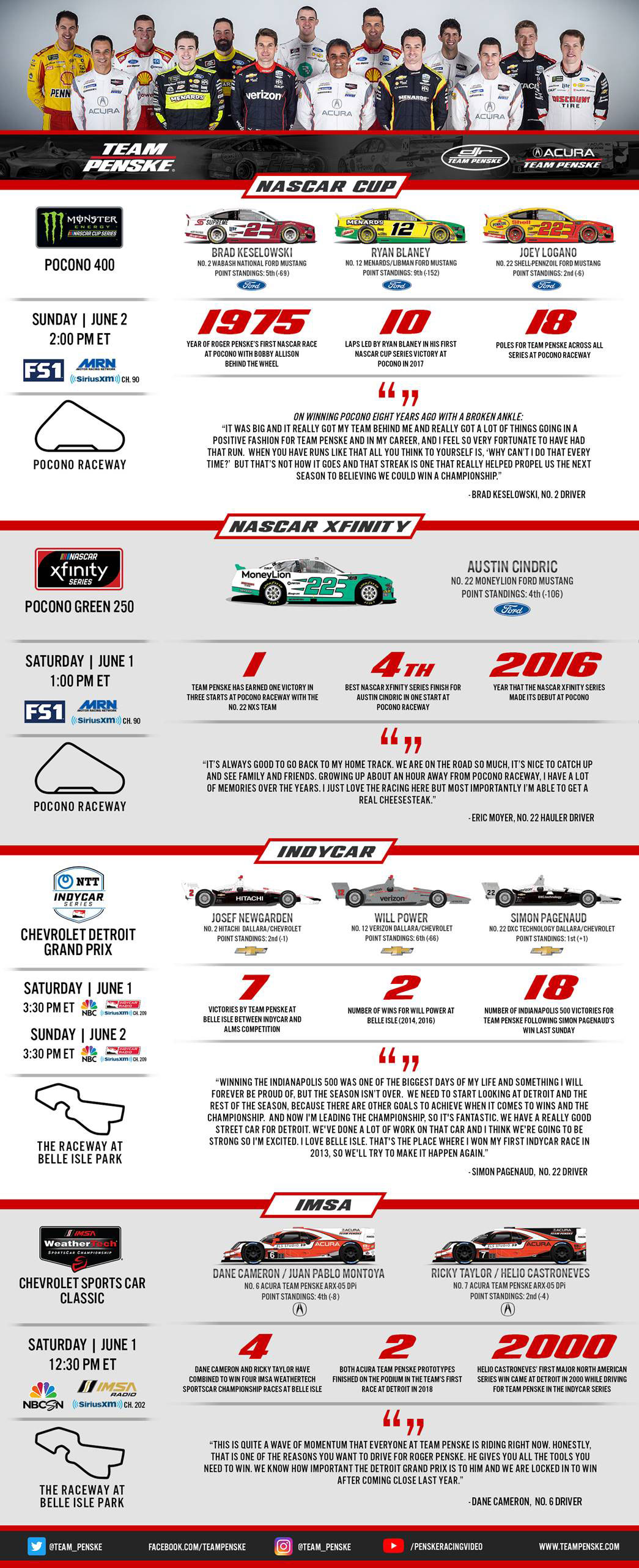 Team Penske | News | Team Penske Infographic - Pocono, Detroit