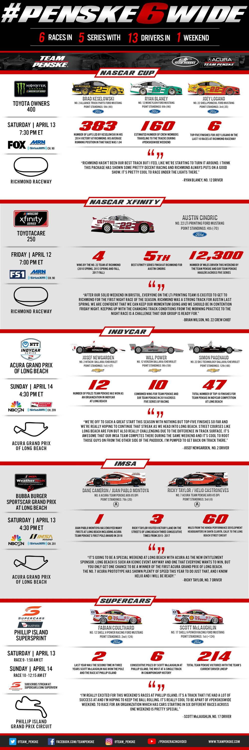 Team Penske | News | Team Penske Infographic - #Penske6Wide Weekend