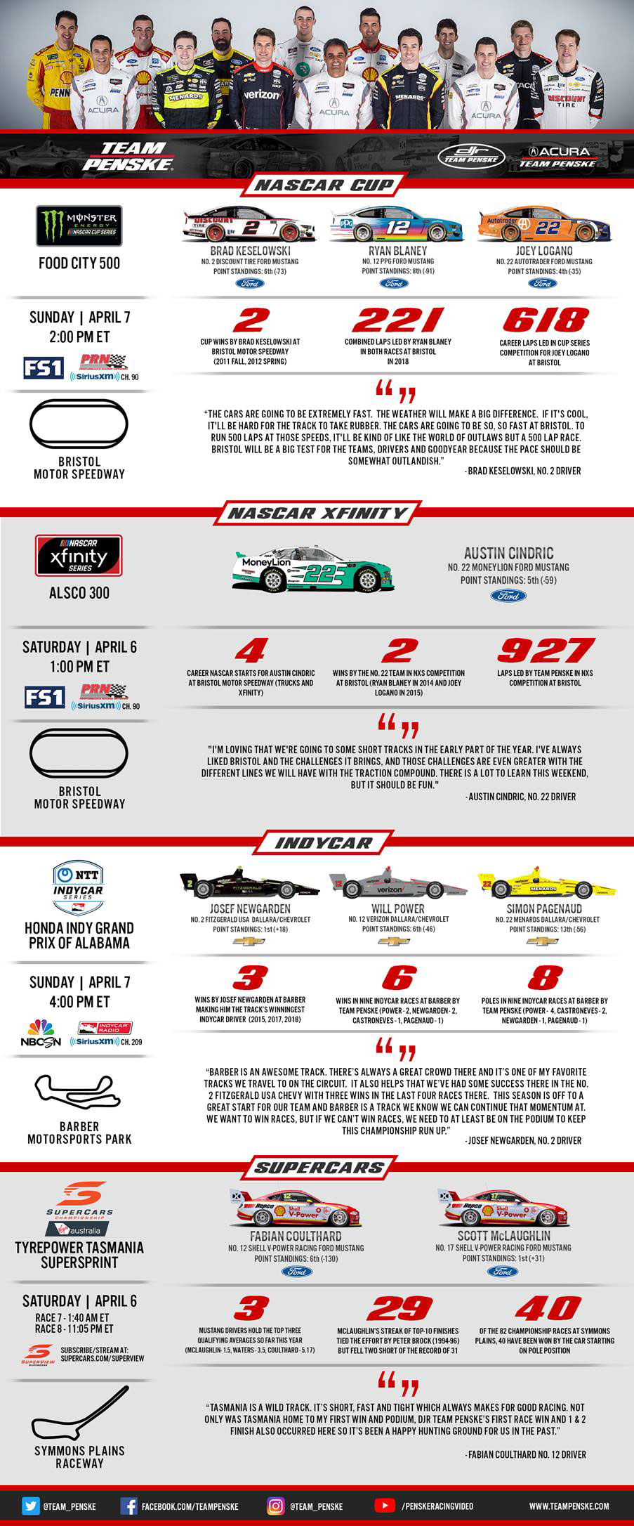 Team Penske | News | Team Penske Infographic - Bristol, Barber and Tasmania