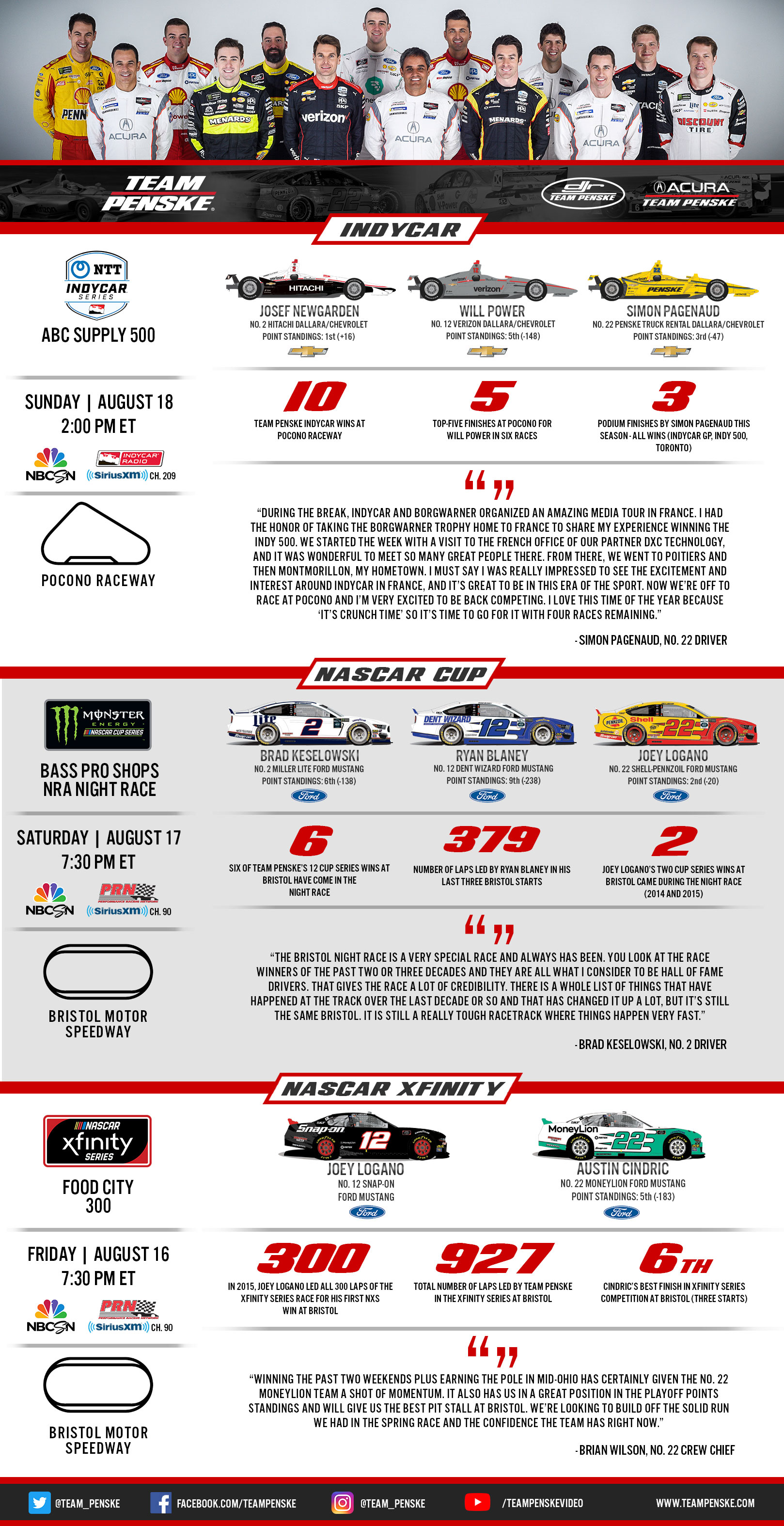 Team Penske | News | Team Penske Infographic - Pocono and Bristol