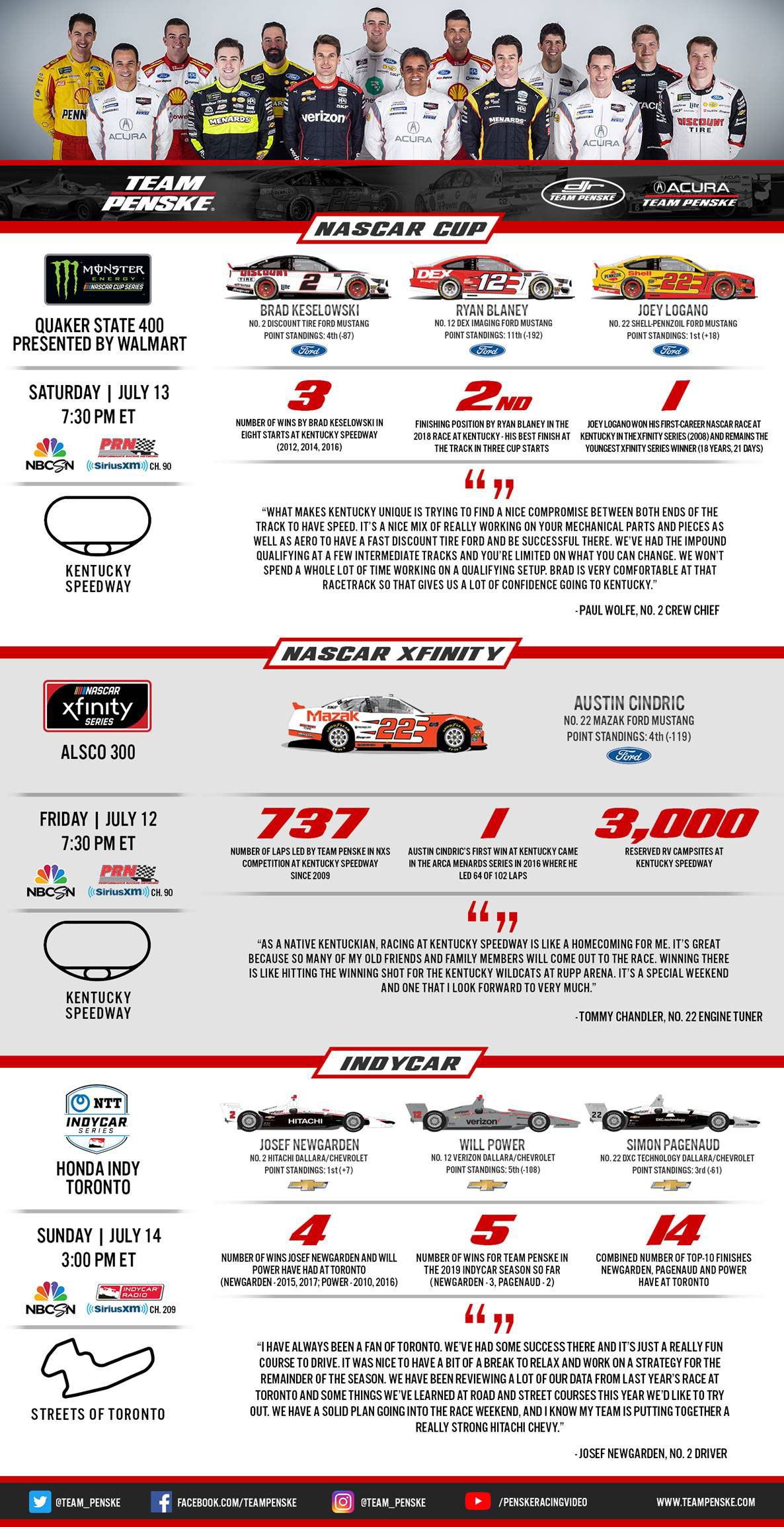 Team Penske | News | Team Penske Infographic - Kentucky and Toronto