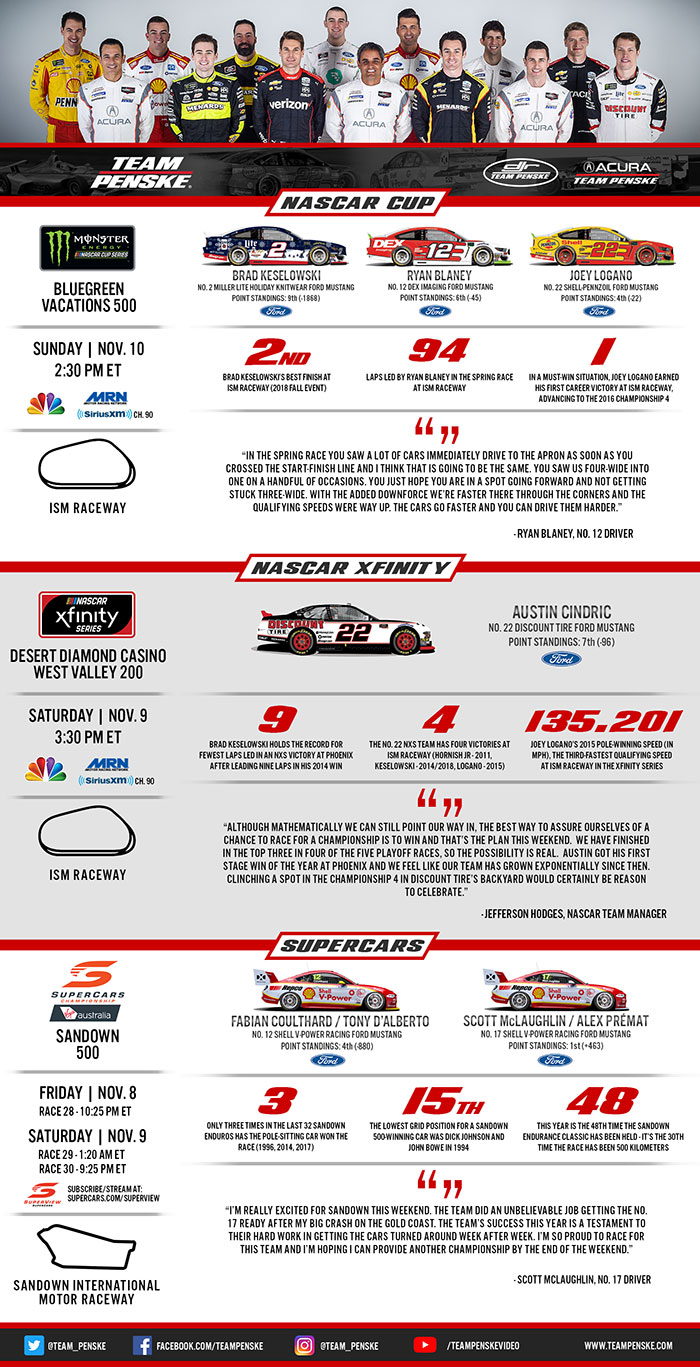 Team Penske | News | Team Penske Infographic - Phoenix and Sandown